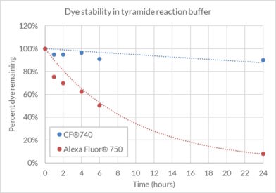 CF® Dye Tyramide - Biotium