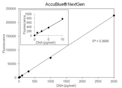 DNA & RNA Quantitation Kits | Biotium, Inc.