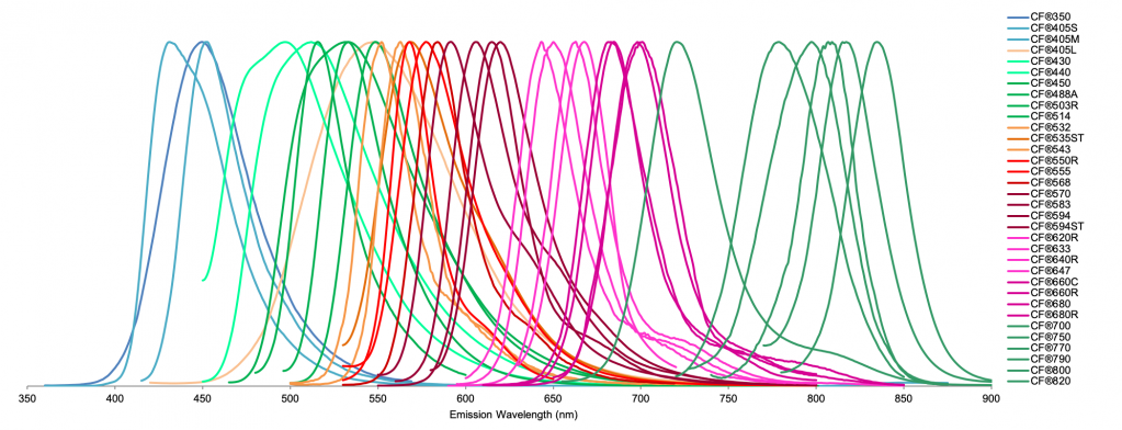 Flow Cytometry Reagents | Biotium