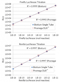 Luciferase Assays | Cell Viability Assay Kits | Biotium