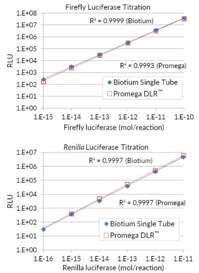 Luciferase Assays | Cell Viability Assay Kits | Biotium