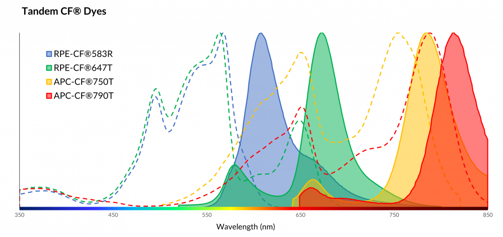 Mix-n-Stain™ Fluorescent Protein & Tandem Dye Antibody Labeling Kits ...
