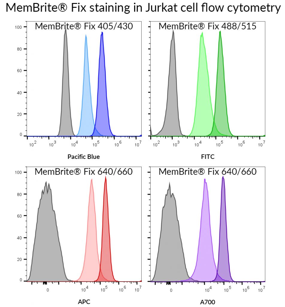MemBrite® Fix Cell Surface Staining Kits - Biotium