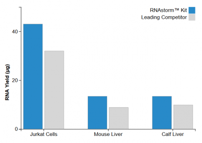 RNA & DNA Extraction Kits for Superior Isolation | Biotium