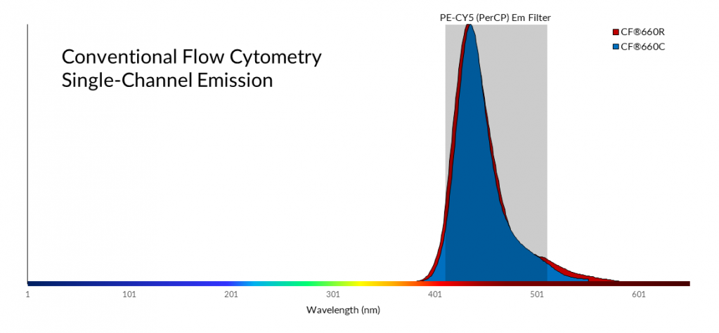Spectral Flow Cytometry - Biotium