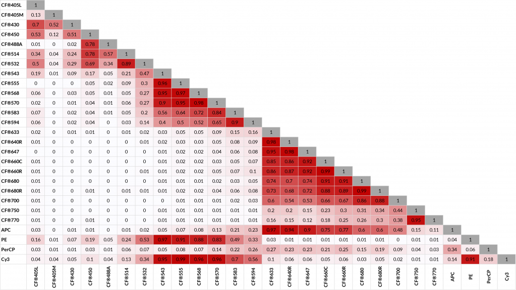 Spectral Flow Cytometry - Biotium