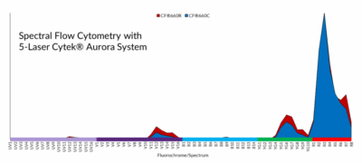 Spectral Flow Cytometry - Biotium