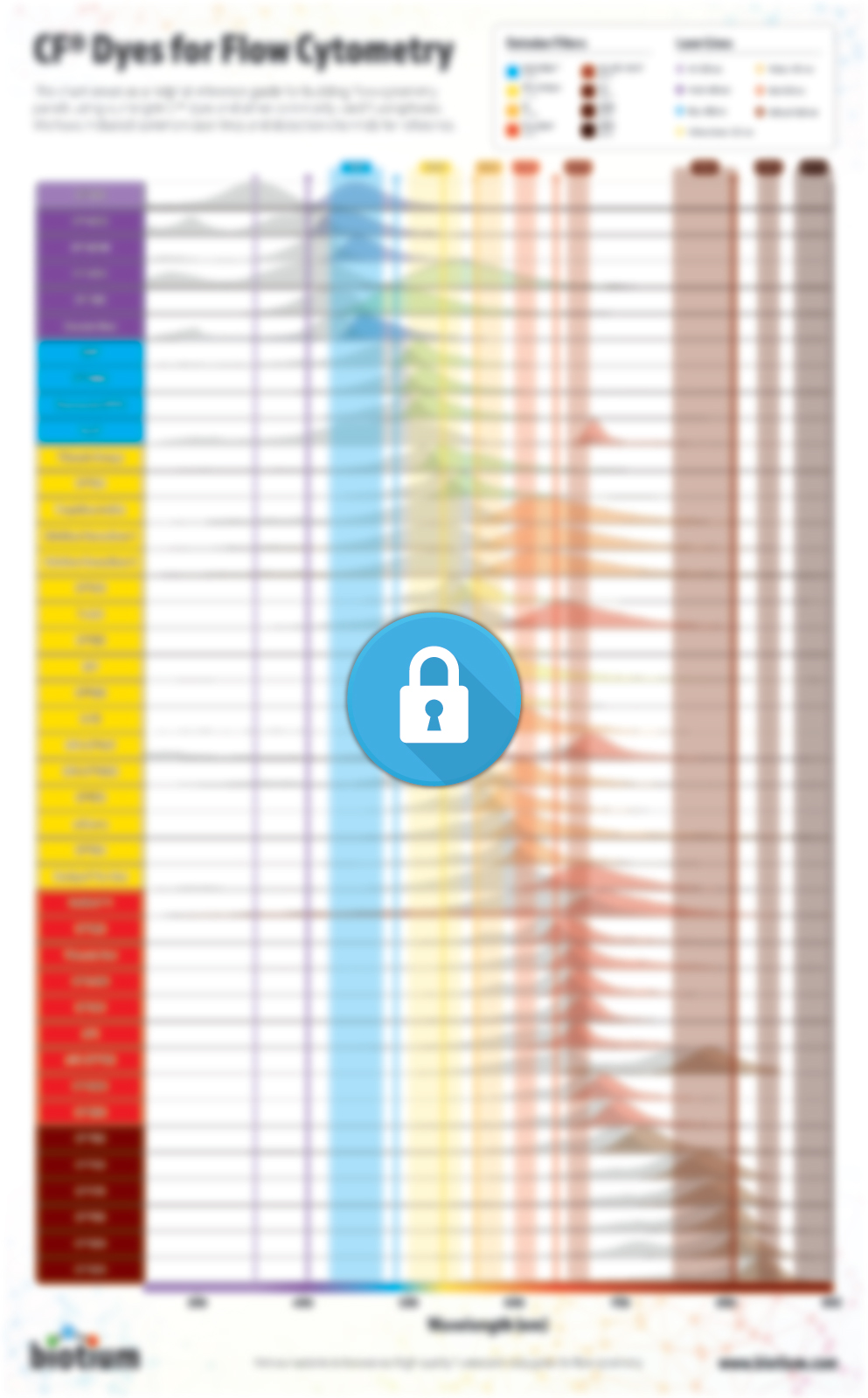 CF® Dyes for Flow Cytometry Poster - Biotium