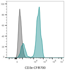 CD3e Monoclonal Mouse Antibody (SK7) - Biotium Choice - Biotium