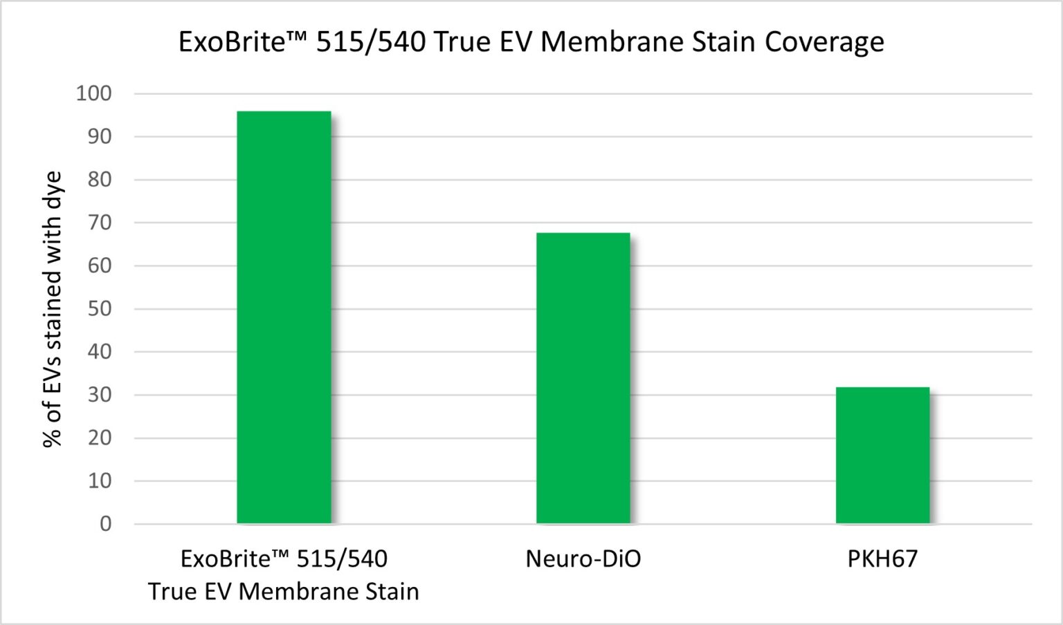 ExoBrite™ True EV Membrane Stains - Biotium
