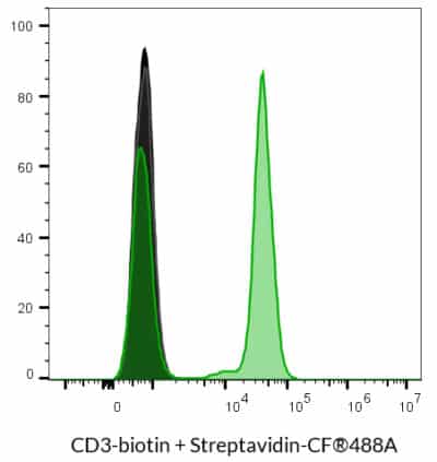 Streptavidin Conjugates - Biotium