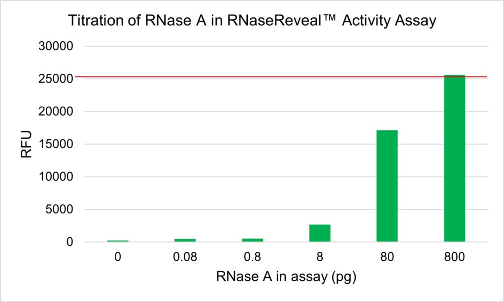 RNA Research Solutions - Biotium
