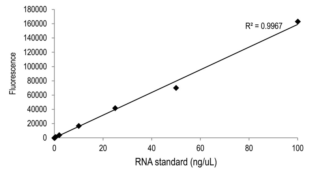 AccuBlue® Broad Range RNA Quantitation Kit - Biotium